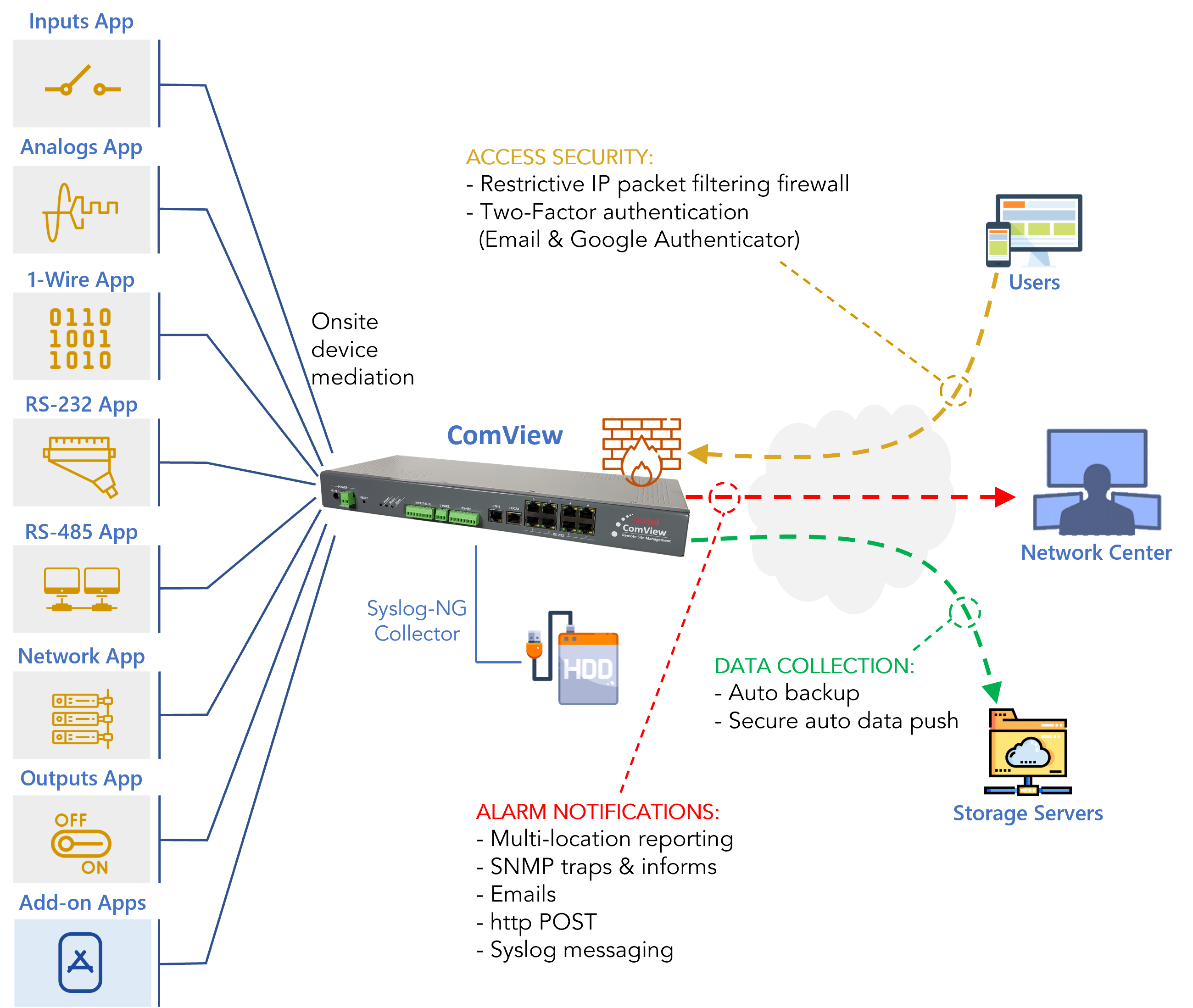 CSSTEL - ComView remote site management gateways